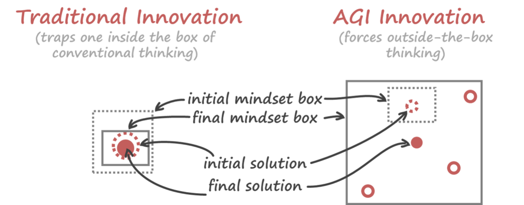 Outside-the-Box Thinking GPS | The Dramatic Improvement Blog